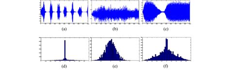 three source signals in our example a b and c and their histograms