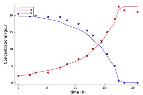 Development Of A Software Architecture For Bioprocess Modeling