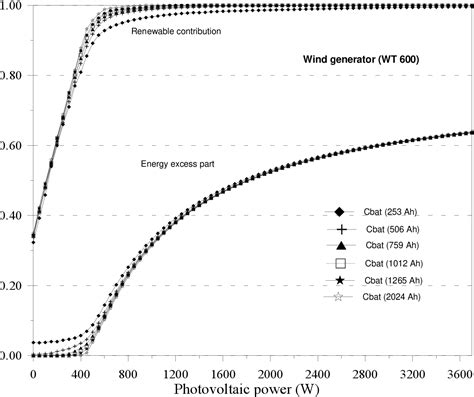 Figure 1 From A Methodology For Optimal Sizing Of Autonomous Hybrid Pvwind System Semantic