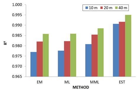 Coefficient Of Determination R² For Methods At Different Hight