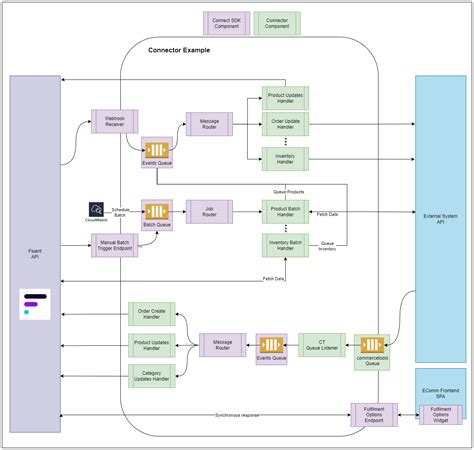 Fluent Connect Sdk Architecture