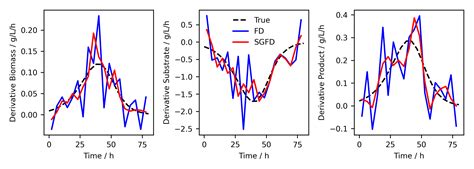 Differentiate Noisy Time Series Data With Symbolic Regression Towards Data Science