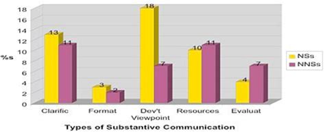 Percentage Of Messages Exhibiting Substantive Types Of Communication Download Scientific Diagram