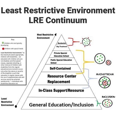 Least Restrictive Environment Pyramid