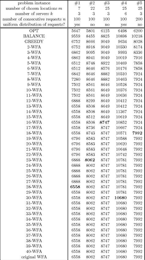 Table 1 From Work Function Algorithm With A Moving Window For Solving