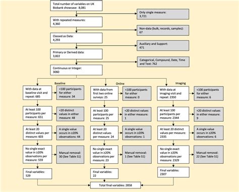 Figure 1 From Exploring Regression Dilution Bias Using Repeat Measurements Of 2858 Variables In
