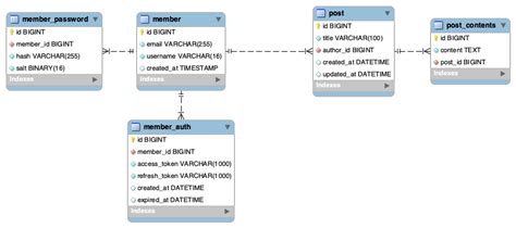 Github New Powpractice Member Api 회원 비밀번호 암호화 Jwt토큰을 적용한 인증인가 Api입니다