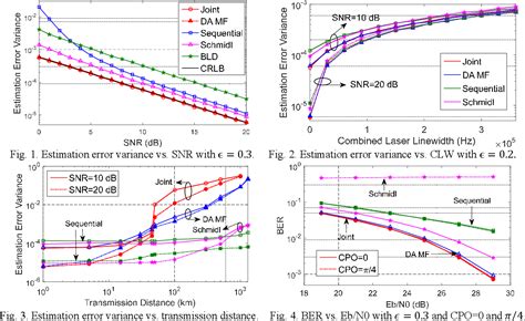 Performance Analysis Of Matched Filter Based Carrier Frequency Offset Estimation Methods For Co