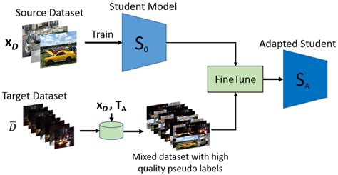 Adapting Student We First Generate The Pseudo Labels Of The Unlabeled