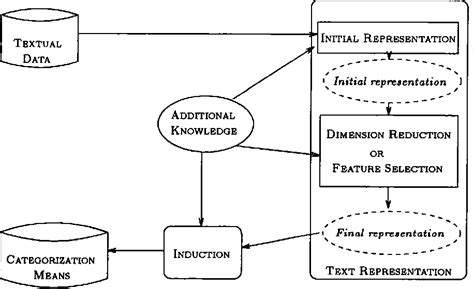 Figure 1 From A Framework For Comparing Text Categorization Approaches Semantic Scholar