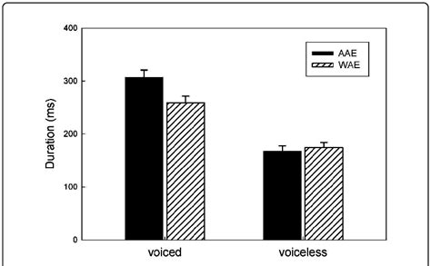 Average Absolute Vowel Duration In Milliseconds For All Vowels