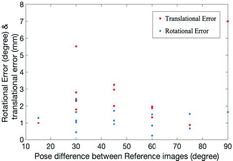 illustration of the distribution of rotational and translational errors