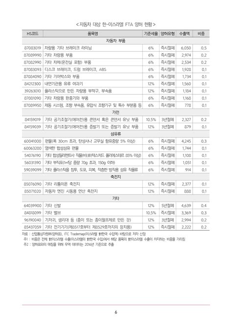 한 이스라엘 Fta 체결 효과