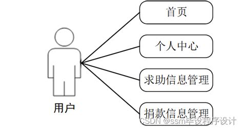 计算机毕业设计ssm基于ssm的助贫公益募捐管理系统1i6pi9 （附源码）轻松不求人 Csdn博客