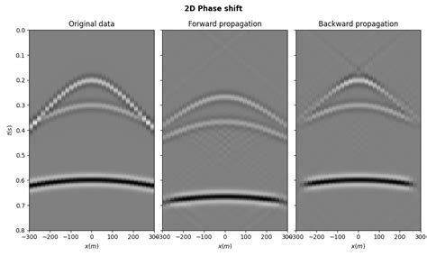 PhaseShift Operator PyLops