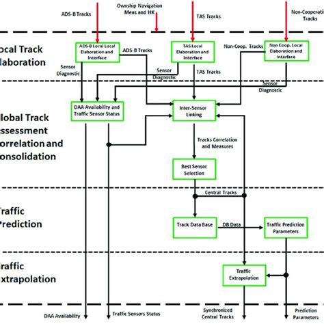 Surveillance Data Processing Detailed Architecture Download