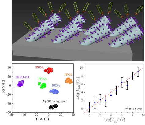 Detecting Pfas In Water At Ppt Levels