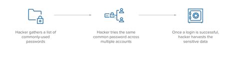 The Top Identity Based Attacks And How To Stop Them Part 1 Security