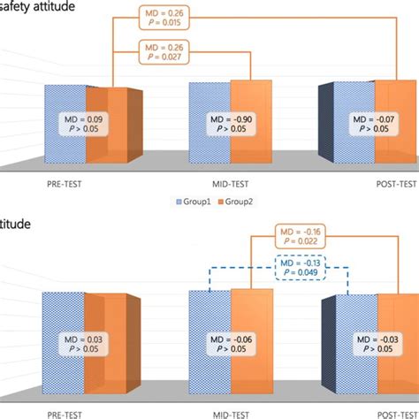 Repeated Measures Analysis Of Variance For A Patient Safety Attitude