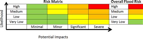 The Flood Risk Matrix That Is Used Across England Scotland And Wales Download Scientific