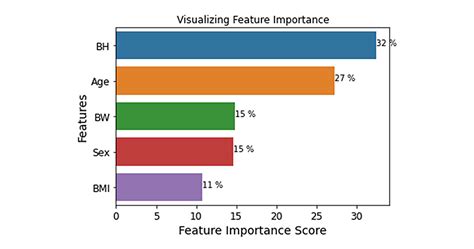 A Retrospective Examination Of Machine Learning Ml Techniques For Predicting Cycle Ergometer