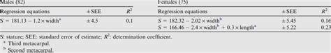 Multiple Stepwise Regression Equations For Estimation Of Stature Cm