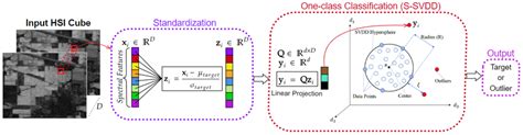 One Class Classification Of Hsi Images Using S Svdd Approach Download Scientific Diagram