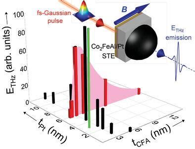 基于Co2FeAl完全Heusler化合物的自旋电子太赫兹发射器 Advanced Optical Materials X MOL