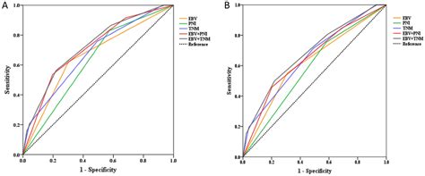 Roc Curve Of Combination Model Tnm Stage Ebv Dna And Pni For Os And