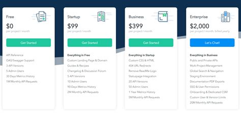 Top 5 Best Api Documentation Tools To Help Improve Adoption Rates Apisec