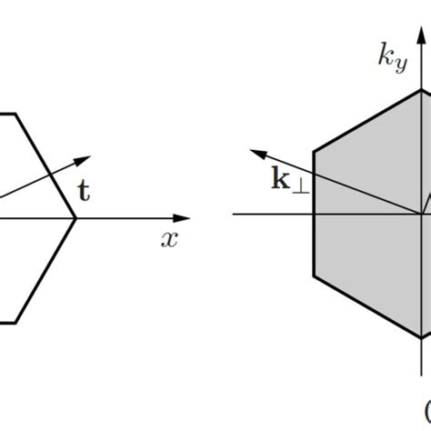 2 Single Graphene Lattice Hexagon In A Regular And B Reciprocal Download Scientific