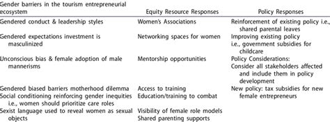 Understanding Gender Barriers In The Tourism Entrepreneurial Ecosystem Download Scientific