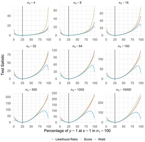 R Likelihood Ratio Vs Score Vs Wald Test Different P Values Which To Use Cross Validated