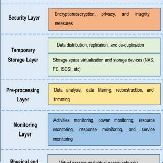 Implementing Fog Computing With IOT Download Scientific Diagram