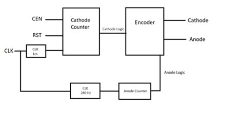 vhdl one minute stopwatch 5 steps instructables