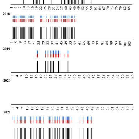 Comparison Between Prediction Data By Ml Algorithms C50 And Random