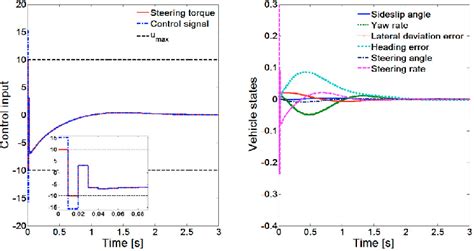 Closed Loop Behaviors In Case Of Actuator Saturation Download Scientific Diagram