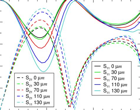 Scattering Parameters Of The Distributed Capacitance Shown In Fig 4 Download Scientific