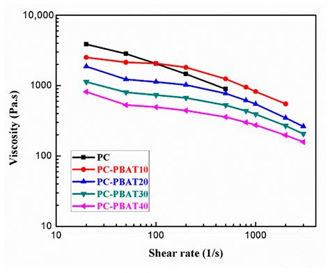 Polymers Free Full Text Preparation And Characterization Of Polycarbonate Based Blend System
