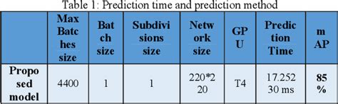 Table 1 From An Improved Drone Detection Method Using Deep Learning For Augmentation Detection