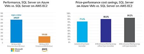 Sql Server Migration To Azure Microsoft Azure