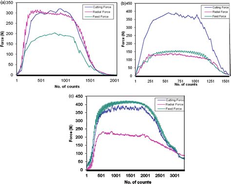 Cutting Forces In The Machining Of Inconel 718 A Experiment 13