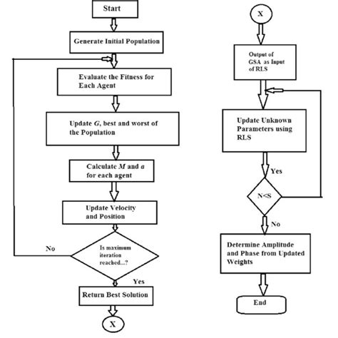 Flow Chart Of Proposed Gsa Rls Approach Download Scientific Diagram