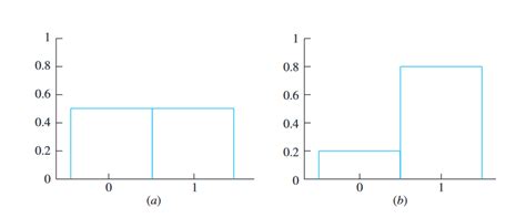 Bernoulli Distribution