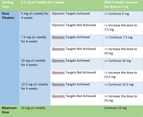 Dosage Ozempic To Mounjaro Conversion Chart Mounjaro Weight