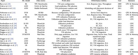 Algorithms Used In Literature For Vm Management In The Cloud
