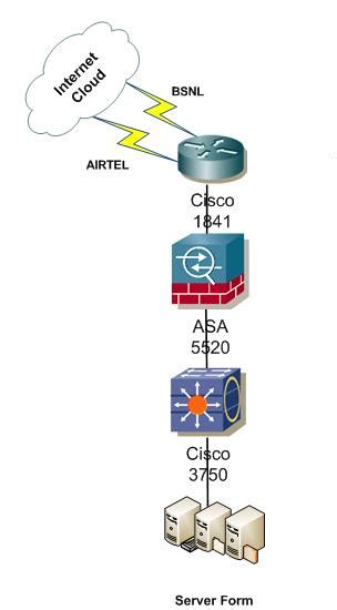 Two Different Isp Failover Cisco Community