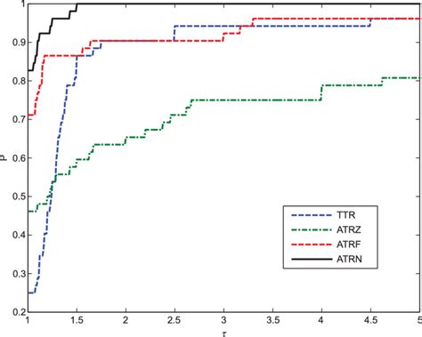 Performance Profile For The Total Number Of Iterates Download