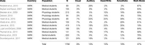 Prevalence Of Modality Specific And Multi Modal Learning Styles Across Download Scientific