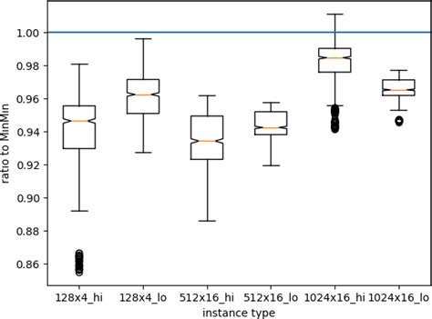Ratio Of Makespan Vs Over Minmin Values Below 10 Represent The Cases Download Scientific